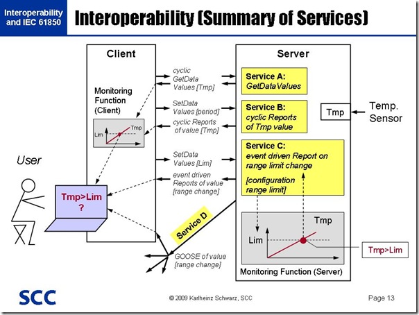 News On Iec 61850 And Related Standards Interoperability In The Context Of Iec 61850